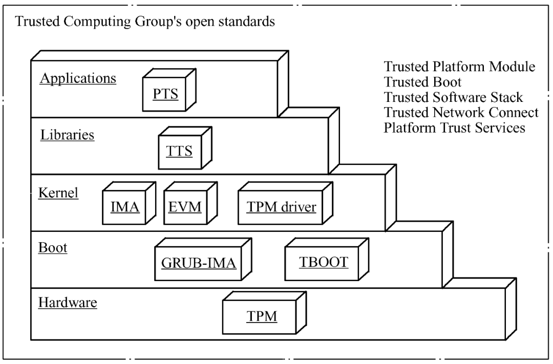 干货：Linux内核安全必会知识点_信任_完整性_open
