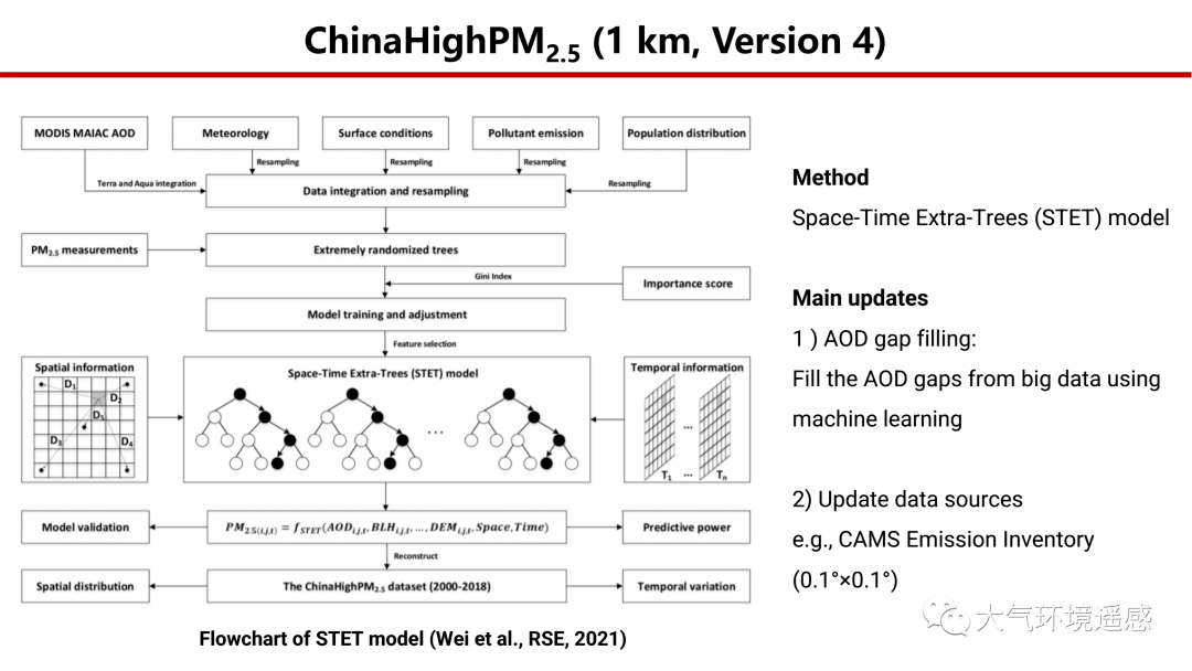 CHAP｜我国历史1公里逐日[全覆盖]PM2.5数据集发布！_and_Remote_Sun
