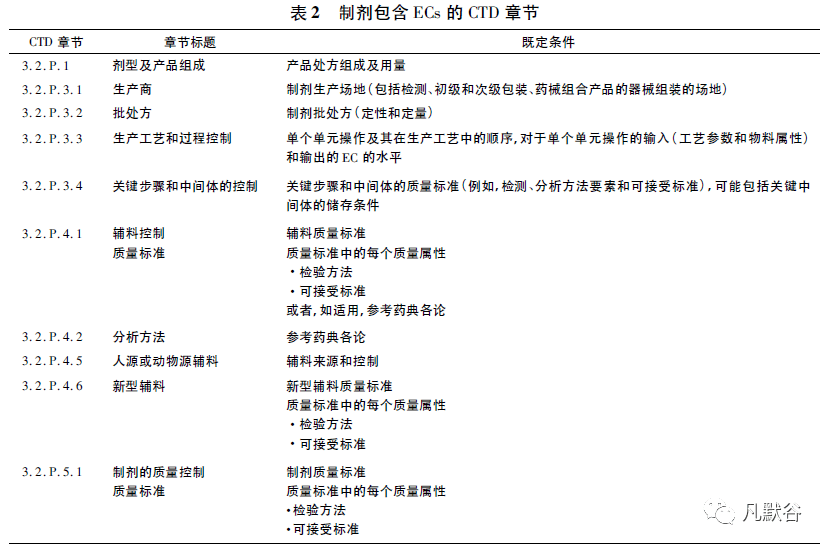 药品全生命周期中变更的若干特性及变更管理_指导_原则_技术