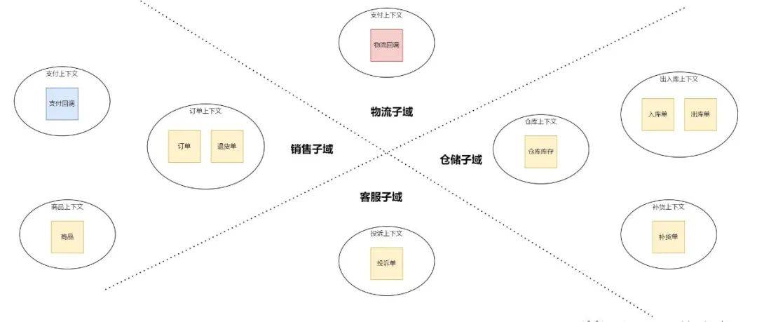 MASA Framework - DDD设计（1）_业务_领域_模型