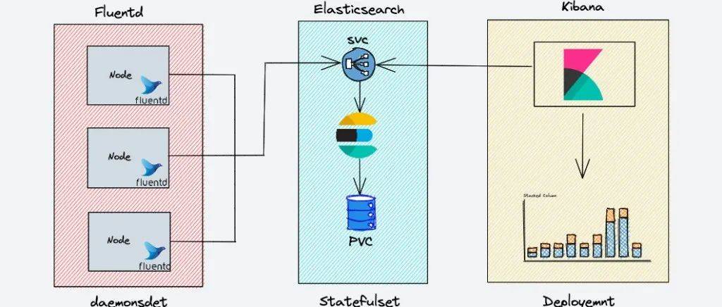 Kubernetes 集群日志 和 EFK 架构日志方案_Node_容器_Logging