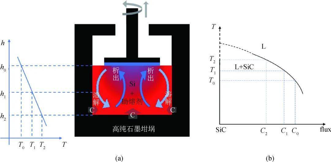 高温溶液法生长SiC单晶的研究进展如何？_方法_熔剂_晶体