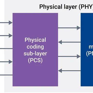 用于 400G/800G 以太网的集成 MAC、PCS 和 PHY IP_SerDes_应用_复杂数据