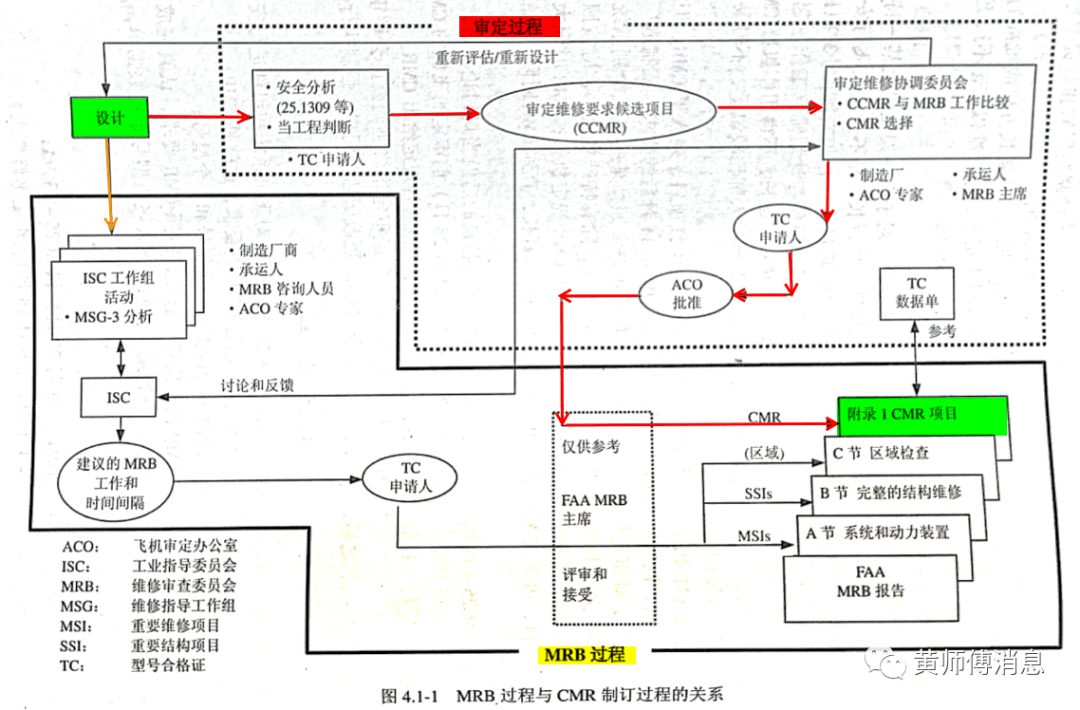 CMR（Certification Maintenance Requirement）审定维修要求_搜狐汽车_搜狐网