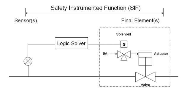 SIL定级时如何提前判断SIF能否实现？分享实用简化的SIL预验算方法_PFDavg_要求_等级