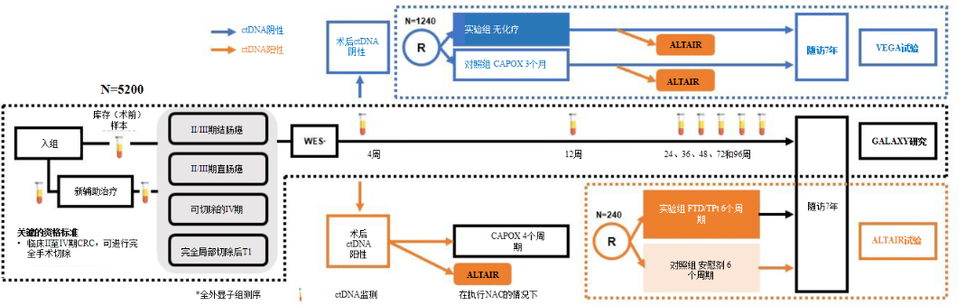 今日说精准 | 【2022 ASCO-GI回顾】结直肠癌精准诊断研究荟萃_ctDNA_患者_检测