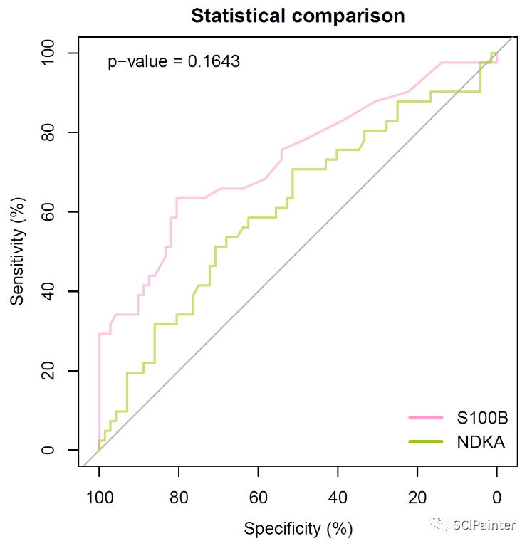 ROC分析与曲线图的绘制_roc_ggplot_数据