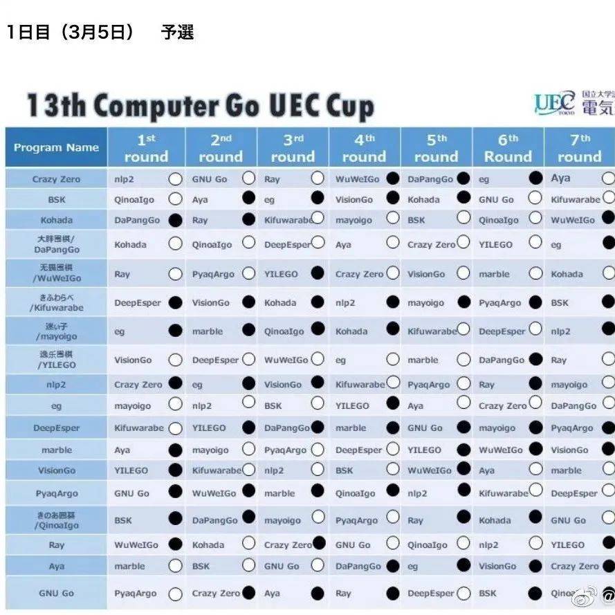 第13届UEC AI赛谁会是冠军？_决赛_阶段_参赛