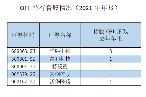 年报透露机构布局！社保基金、QFII现身7只鲁股十大流通股东名单_社保基金_布局_年报