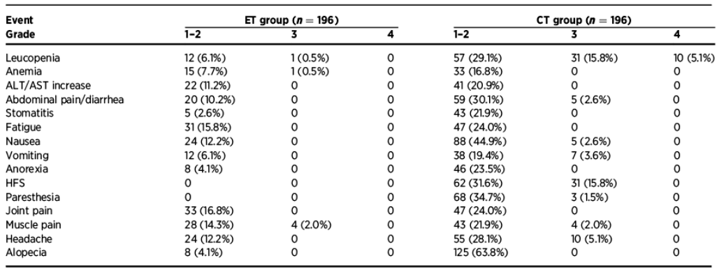 乳线新语丨NeoTRIP研究：不以pCR论英雄，EFS才是“新”之所向？_治疗_化疗_患者