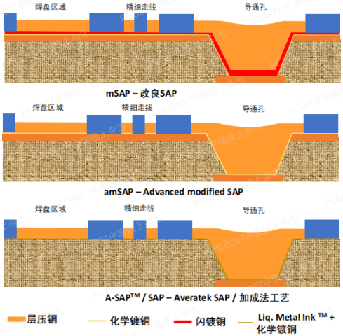 半加成工艺与异构集成_化学镀_amSAP_电镀