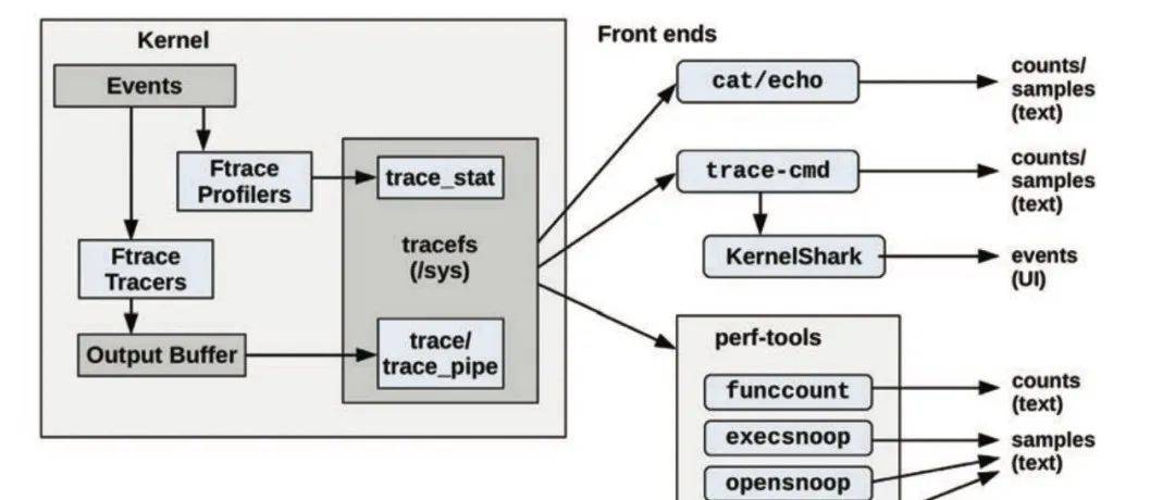问题排查利器：Linux 原生跟踪工具 Ftrace 必知必会_子函数_sysctl_kernel