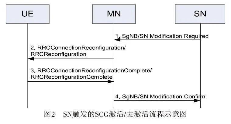 【2022·第2期】NR系统双连接和移动性增强技术_切换_Rel-_场景