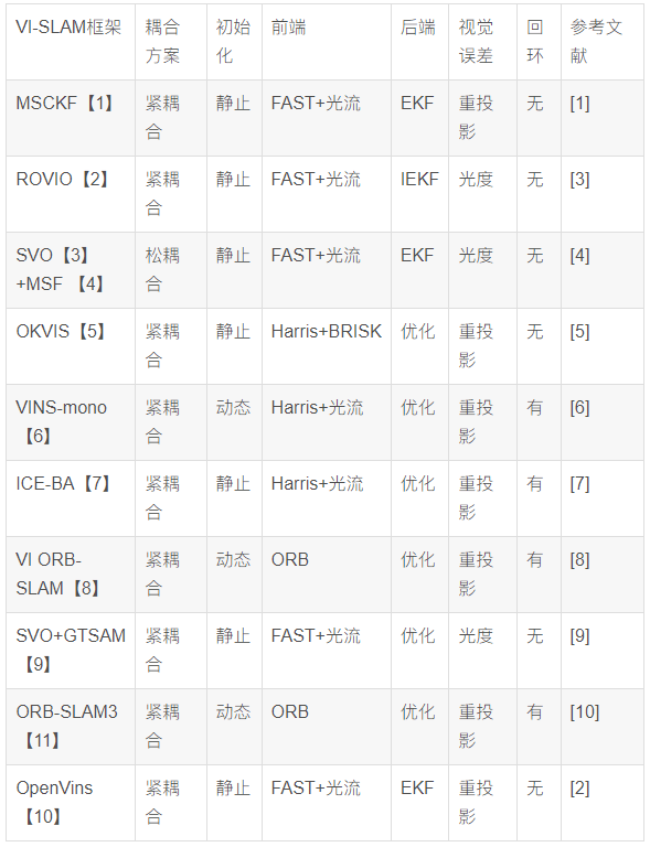 近十年的VI-SLAM算法综述与发展_耦合_方法_进行