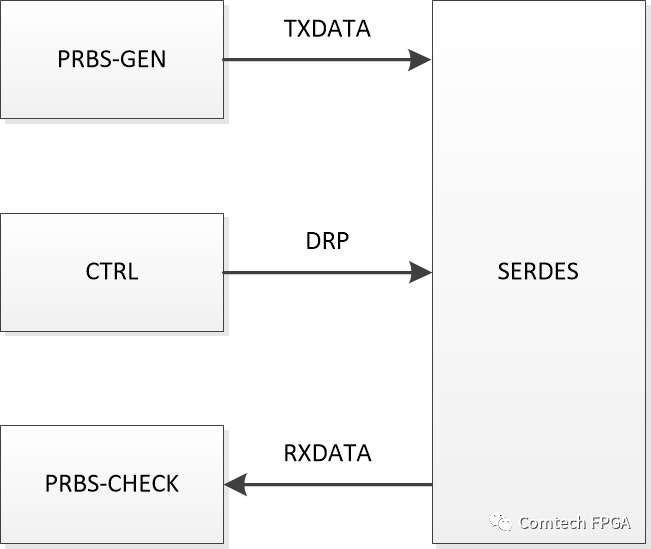 谈谈IBERT在串行高速接口测试中的使用_参考_时钟_links