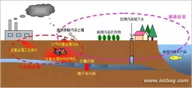 重金属是如何一步步污染你喝的水？_废水_饮水_严重