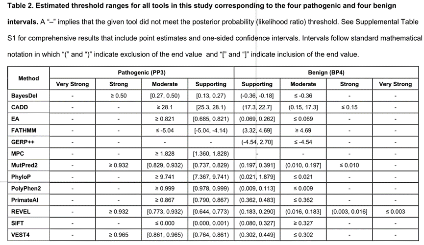 重磅 | ClinGen建议错义突变可根据计算预测得分提高致病性等级_证据_变异_分类