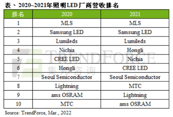 TrendForce：2026年照明LED产值预计将达111亿美元_Samsung_智慧_市场