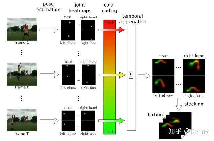CVPR 2022 Oral｜PoseConv3D开源: 基于人体姿态的动作识别新范式_action_关键点_骨骼