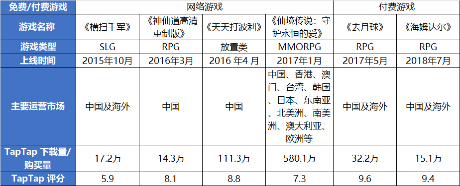 交出最差业绩后，TapTap会是下一个B站吗？_游戏_公司_DataEye