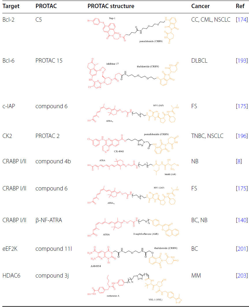 已报道的169个PROTAC分子结构及其80个靶点（附清单）_开发_蛋白_治疗
