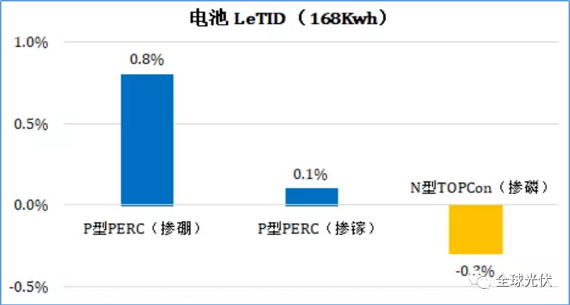 面对LeTID，n型怕不？_衰减_组件_电池