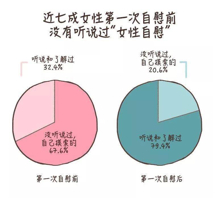 研究发现:42的女生每周自慰超过一次。今天聊聊女性的 自慰自由”男性受访者父权