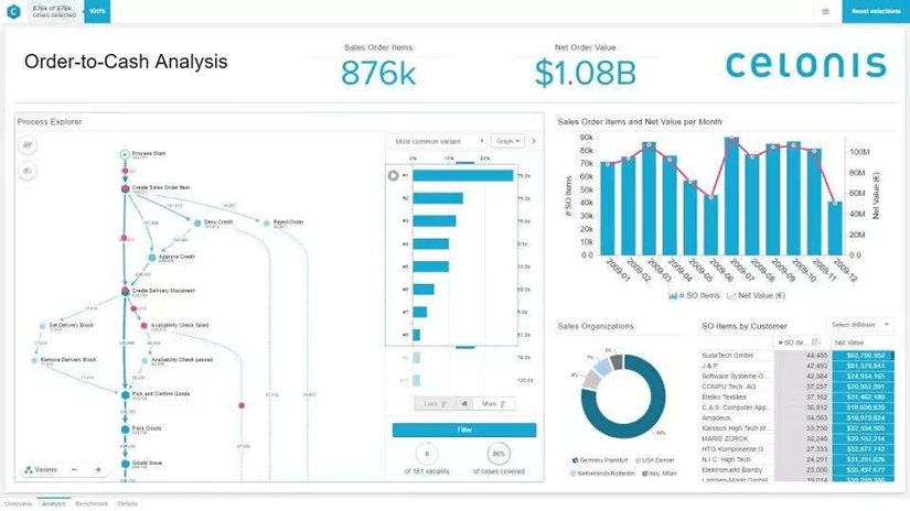 RPA x 流程挖掘：2022第一个企服风口 | 36氪新风向_企业_Celonis_Uipath