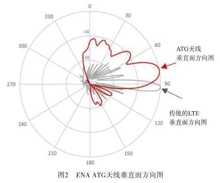 【2022年 · 第3期】国外ATG网络进展及余割平方波束ATG地面天线设计_航空_Massive_基站