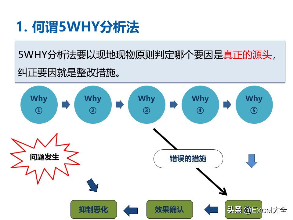 5WHY分析法PPT：五个为什么，两种方法，七个要点，十条法则【标杆精益】_问题_现象_七大