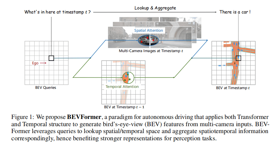 BEVFormer：通过时空Transformer从多相机图像中学习鸟瞰视角表示_视图_s-Eye-View_Wenhai