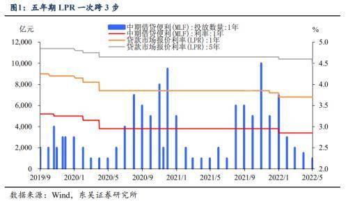 5年期LPR下调15BP 东吴证券：远超市场预期，反映了稳定房地产市场的决心_bp_央行_利率