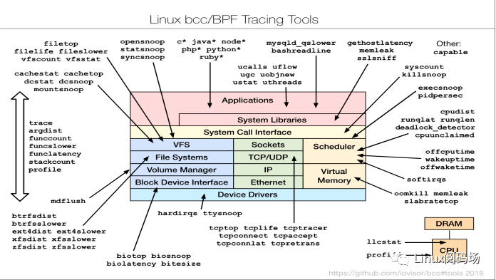Linux Tracing System浅析和eBPF开发经验分享_探针_内核_技术