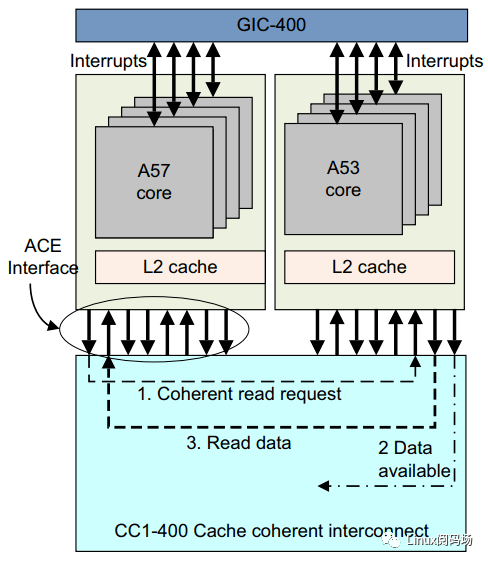 深入学起Cache系列 3 : 多核多Cluster多系统之间的缓存一致性_cache_架构_core