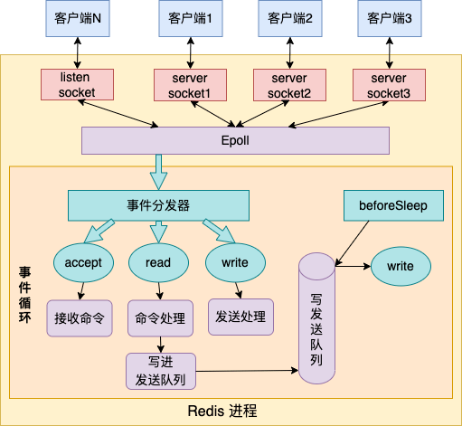 Redis 6 中的多线程是如何实现的_server_epoll_io