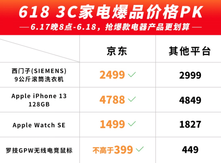 京东618买iPhone 13真香！ 128GB版限量到手价低至4788元_优惠_渠道_消费者
