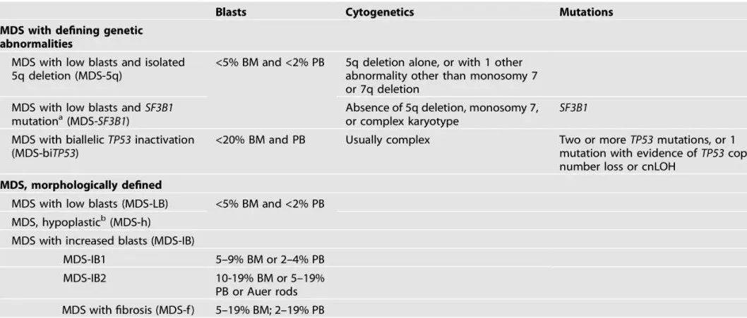 2022年WHO第5版分类连载2：MDS和肥大细胞增多症_血细胞_骨髓_MDS-biTP