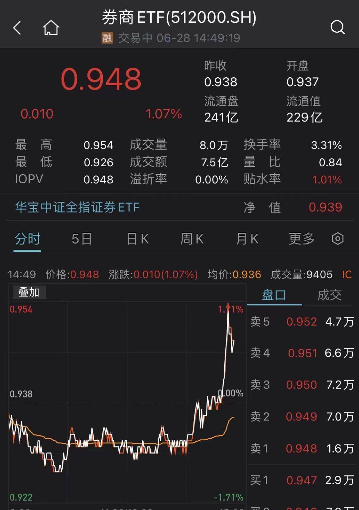 第一创业、华西证券直线封板，轮动加速券商ETF（512000）成板块投资优解_行业_业绩_成交