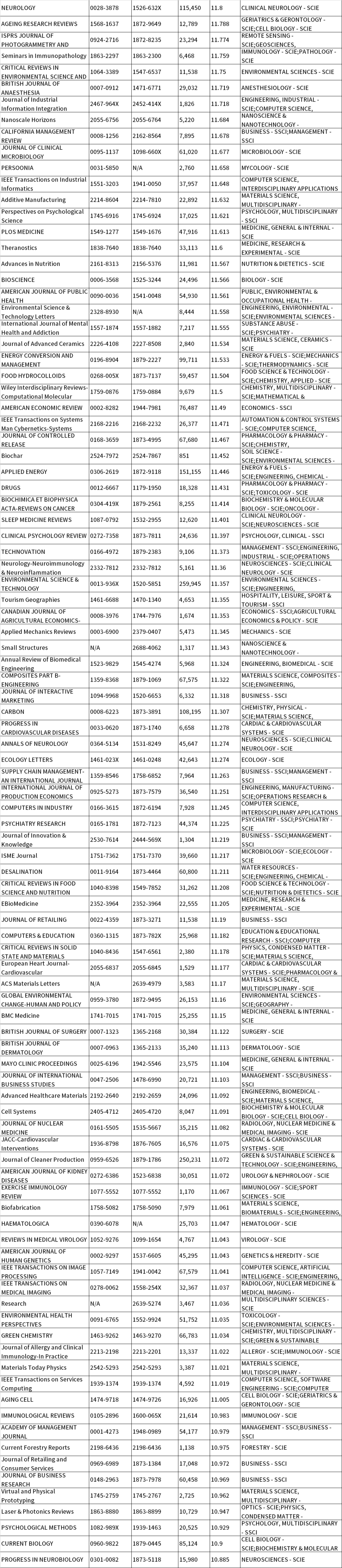重磅，大变动！2022年SCI期刊影响因子发布！_Lancet_变化_四大