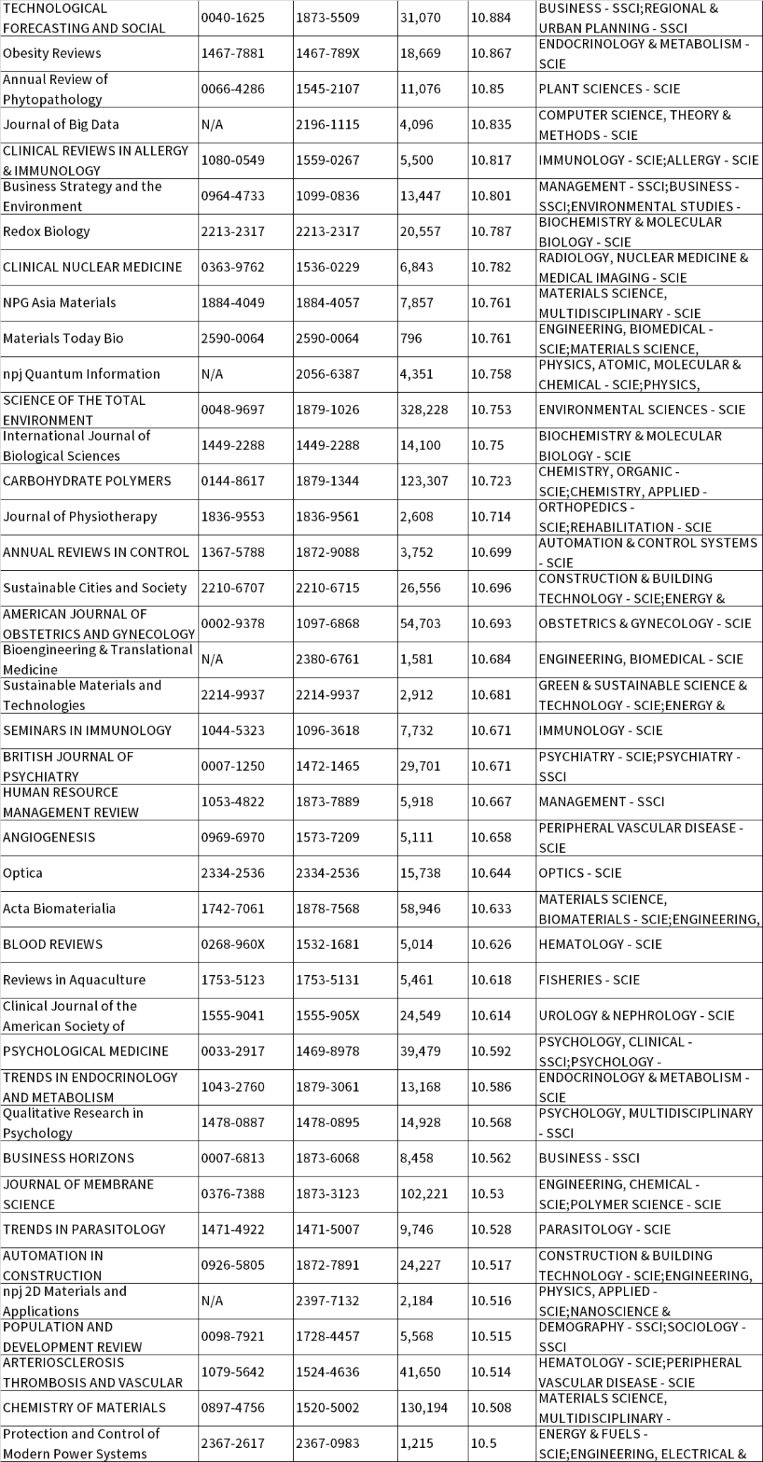 重磅，大变动！2022年SCI期刊影响因子发布！_Lancet_变化_四大