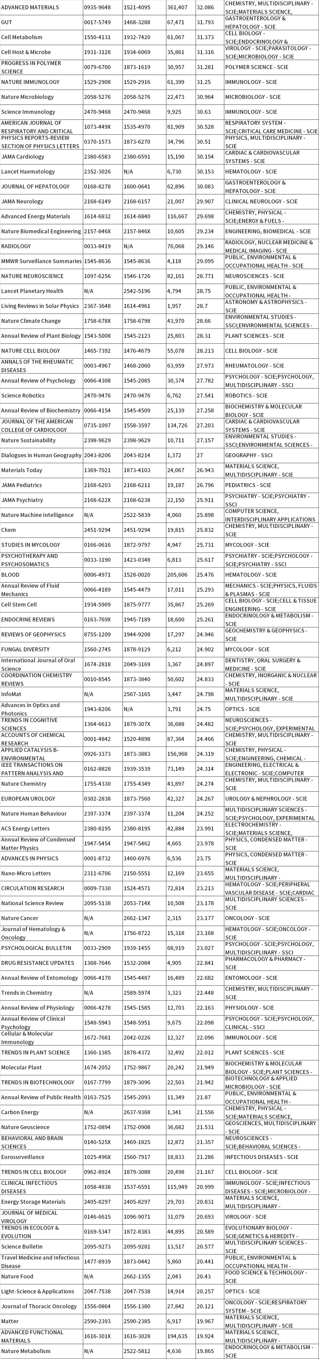 重磅，大变动！2022年SCI期刊影响因子发布！_Lancet_变化_四大