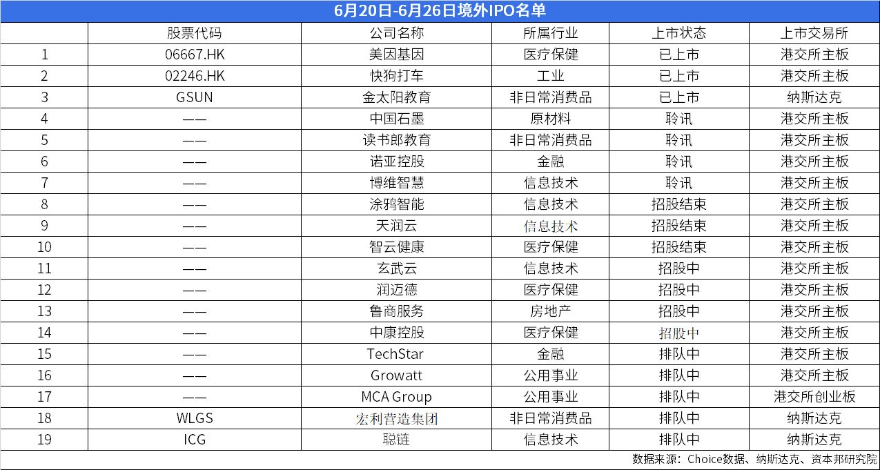 资本邦境外IPO周报｜港股第13家SPAC TechStar递表港交所，聪链拟赴美IPO上市_公司_CRMPaaS_智能