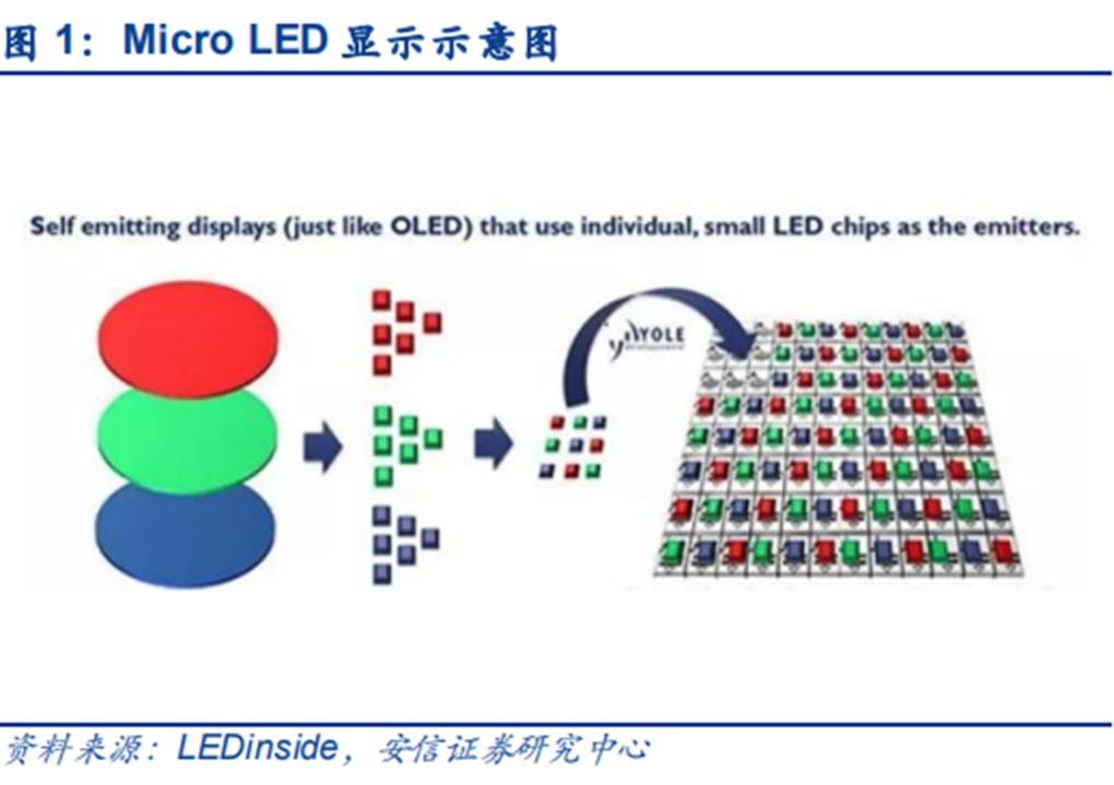 Micro-LED量产难题迎“解药”：巨量转移技术突破频现 设备环节也添助推剂_晶粒_领域_显示