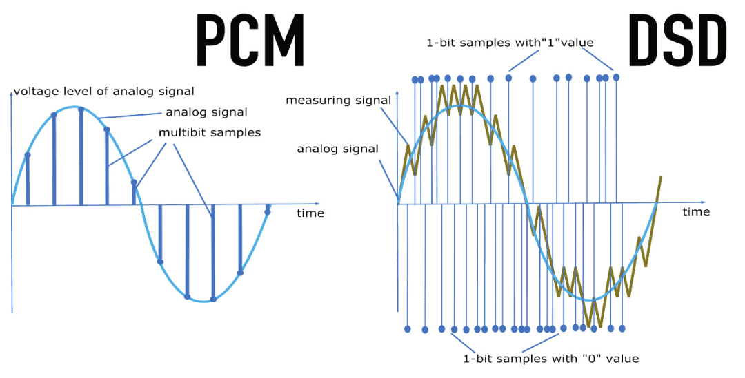  PCM DSD 