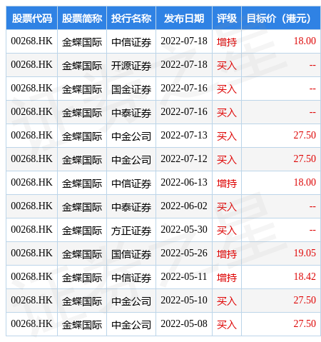 小摩增持金蝶国际(00268.HK)约553.20万股 每股作价约17.05港元_评级_目标_买入