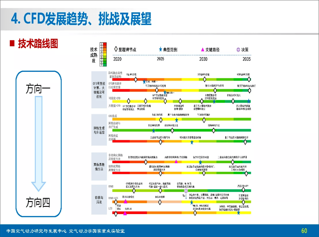 CFD 2035展望和基于CFD的流动稳定性研究_力学_内容_涂国华
