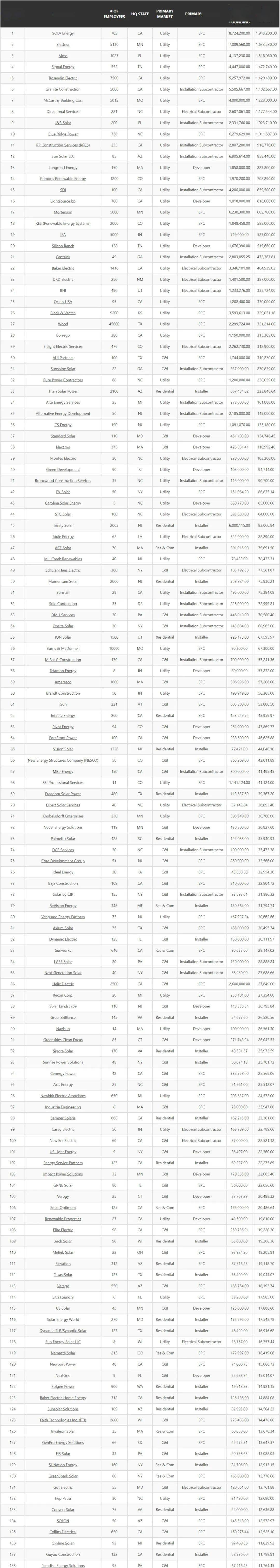 2022年美国Top400光伏安装商、EPC清单_太阳能_名单_安装的