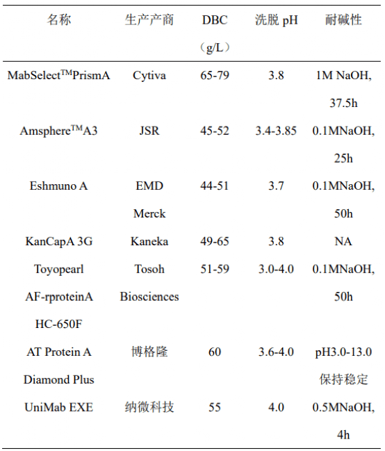 protein A 配基改造策略用于治疗性抗体高通量纯化_进行_Fabs_工程化