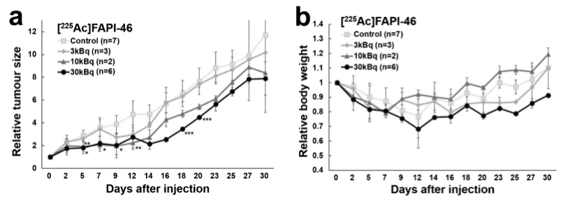 【学术】EJNMMI | 177Lu/225Ac FAPI-46胰腺癌效果比较_肿瘤_研究_治疗