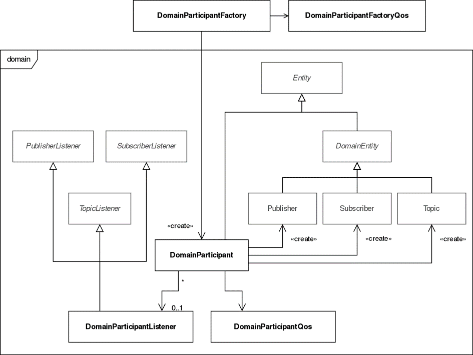 数据分发服务（DDS）介绍_DomainId_实体_通信